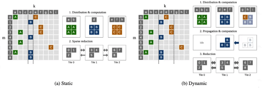 Accelerating Block Sparse Matrix Multiplication on IPUs with PopSparse Accelerating Block Sparse Matrix Multiplication on IPUs with PopSparse